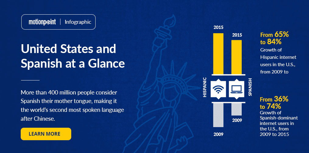 The Spanish-Speaking Population of the U.S.