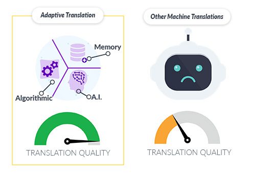 Adaptive Translation | AI Translation for Websites | Lower Translation ...