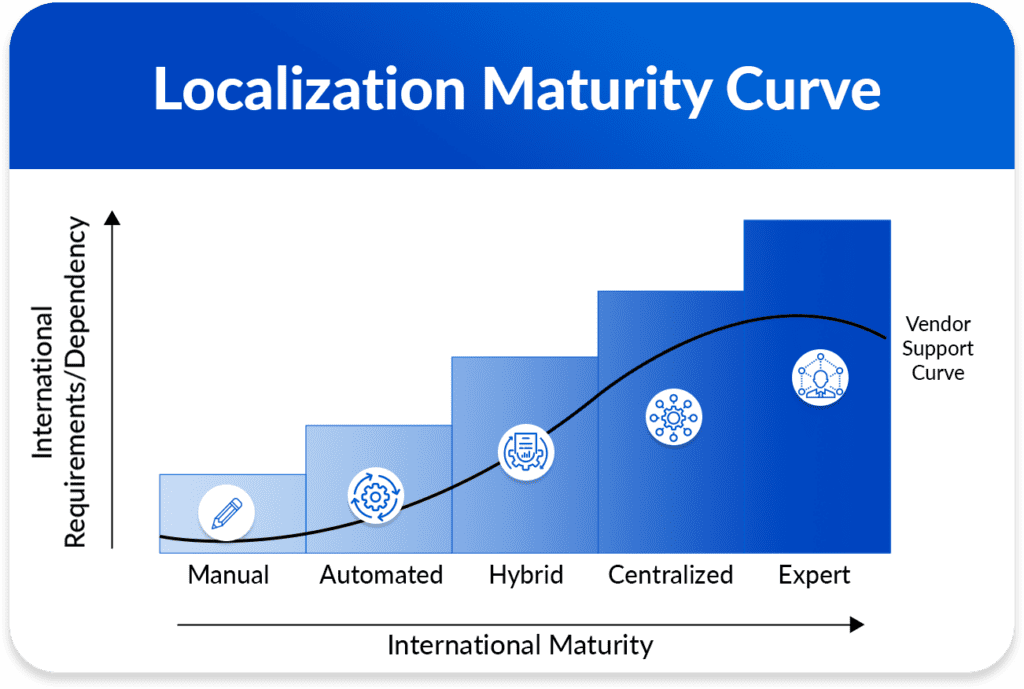 Evaluating Website Translation Through the Localization Maturity Curve