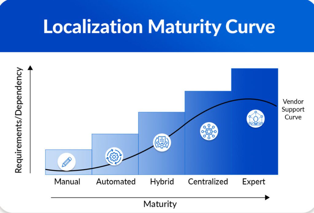 Translation Lifecycle: What Phase Is Your Company In?